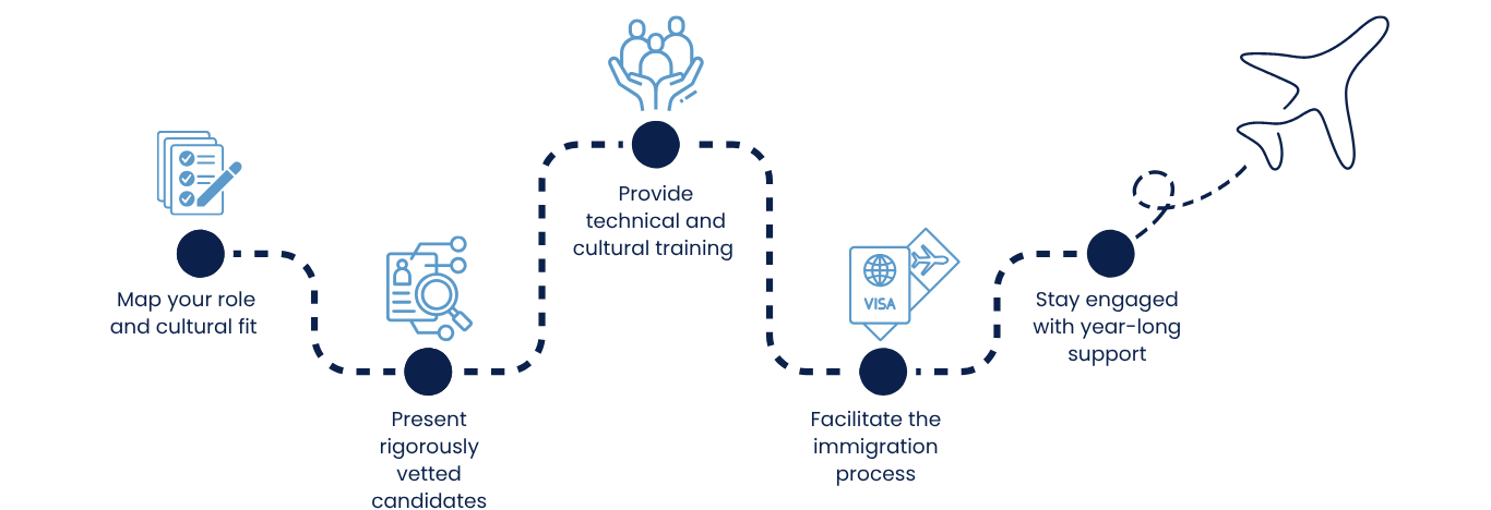 Onsite Staffing Process